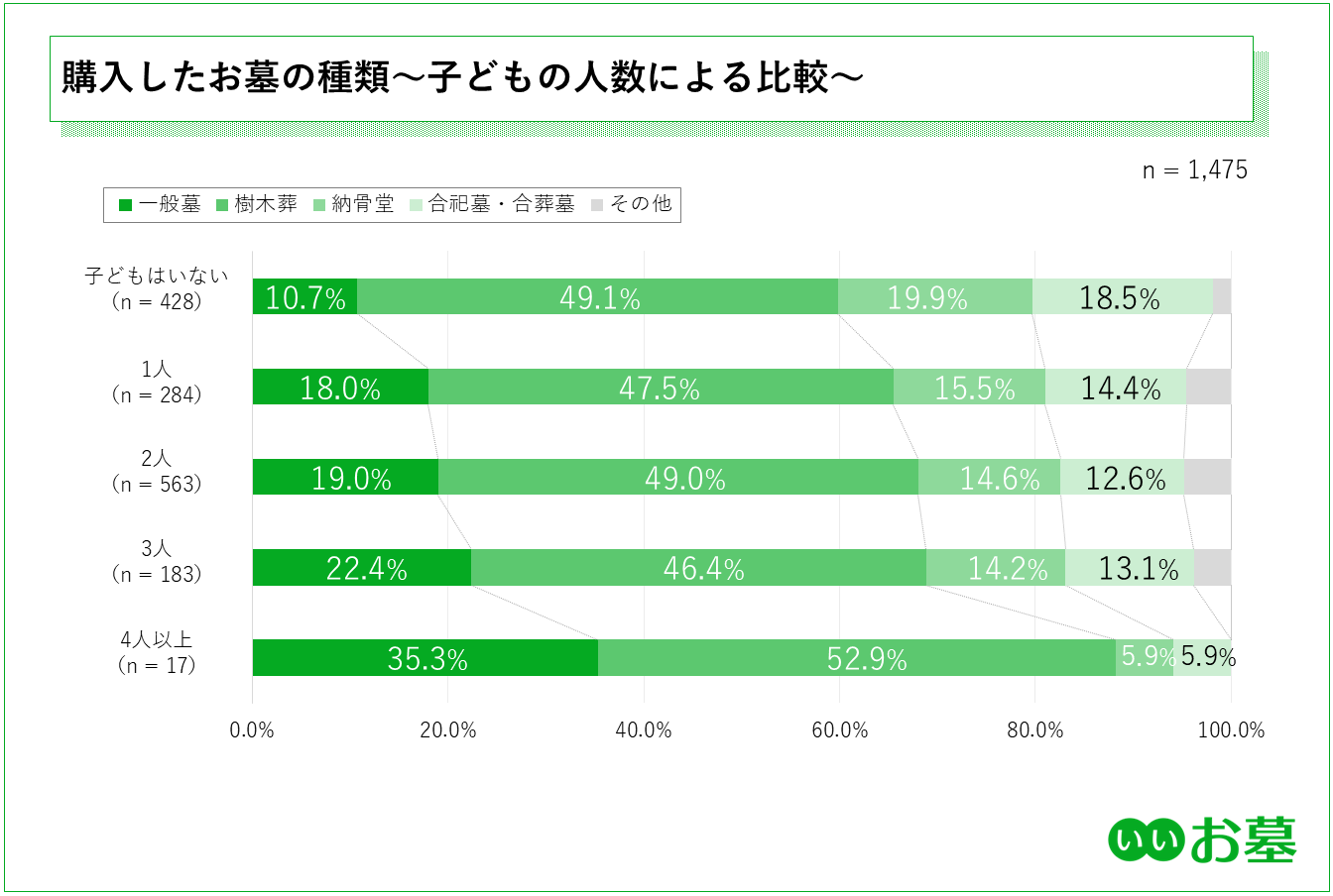 【第16回】お墓の消費者全国実態調査（2025年）霊園・墓地・墓石選びの最新動向 | 霊園・墓地のことなら「いいお墓」